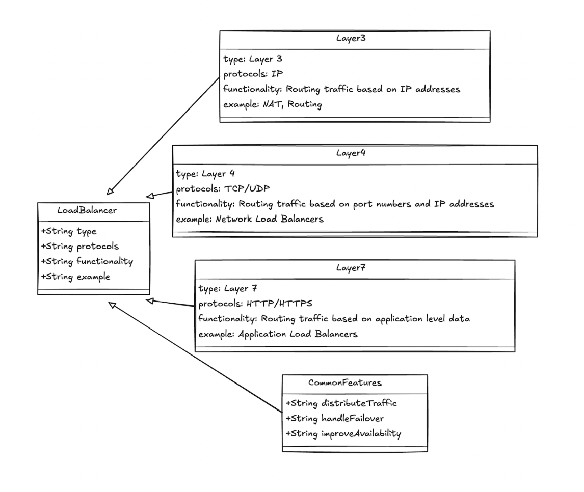 Understanding Load Balancing Across OSI Layers: Layer 3, Layer 4, and Layer 7